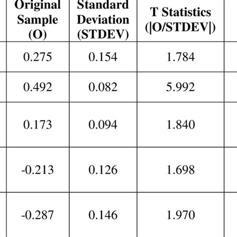 Hypothesis Testing Statistical Calculations Download Scientific Diagram