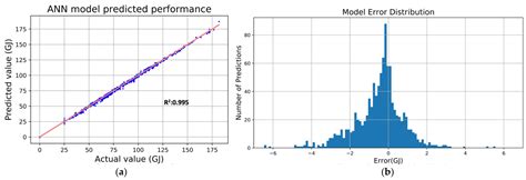 Artificial Neural Network For Predicting Building Energy Performance A Surrogate Energy