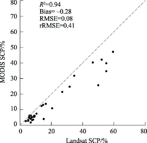 Validation Of MODIS Snow Cover Product Download Scientific Diagram