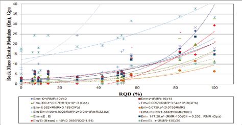 Rqd Vs Rock Mass Elastic Modulus Download Scientific Diagram