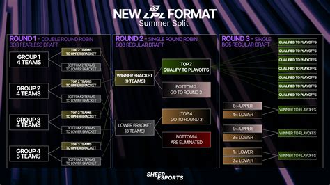 Lpl Mùa Hè 2024 Có Thể “đại Tu” Toàn Bộ Giải đấu Làm Mới Format Và đưa