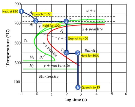 Describe The Microstructure Present In A 1050 Steel After Quizlet