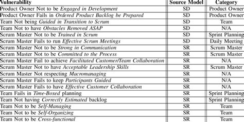 Identified Scrum Vulnerabilities Source Model SD Strategic Download Table
