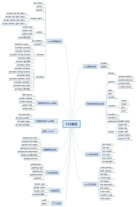 Css属性（常用属性整理） Roc Atlantis 博客园