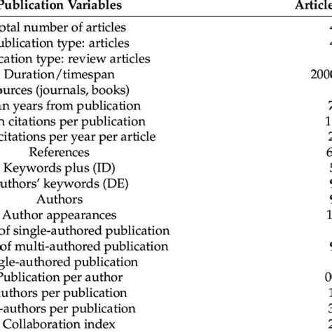 Characteristics Of The Articles On Cyclone Separators From 2000 To 2021