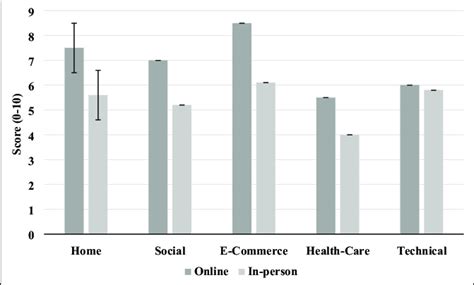 Facets Domain Scores Note Data Presented As Average ± Sd Download Scientific Diagram