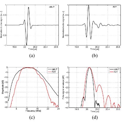 Pulse Echo Measurements Echo Signals Received By A Cmut A And A Pzt Download Scientific