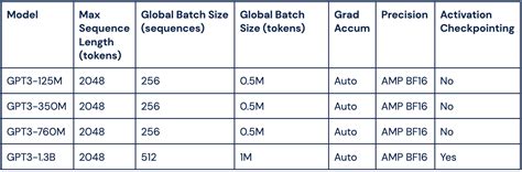 Mosaic Llms Part 1 Billion Parameter Gpt Training Made Easy