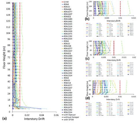 Residual Story Drift A Megaframe B 1st Substructure C 2nd Download Scientific Diagram