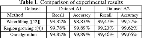 Table 1 From An Algorithm For Automatic People Detection From Depth Map