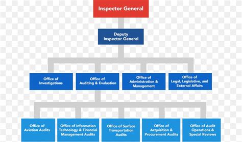 Information Technology Organizational Chart Ponasa