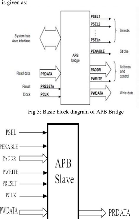 Figure 3 From Design Of Amba Apb Protocol Semantic Scholar