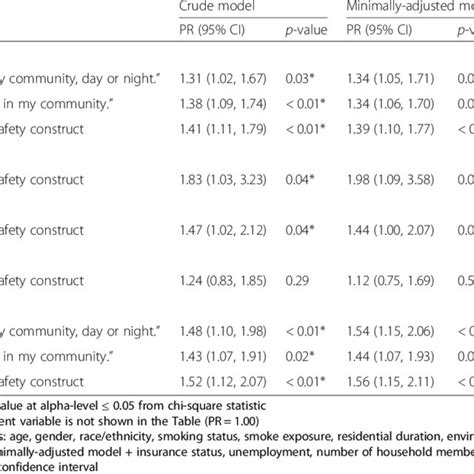 log binomial regression modeling of association between perceived