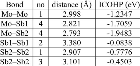 10 Shows Different Interaction Distances And Their Icohp Values The Download Scientific