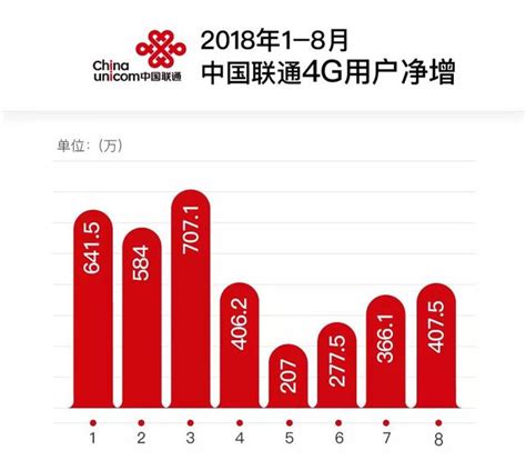 三大運營商8月數據已出4g、寬帶均有增長：移動為王 每日頭條
