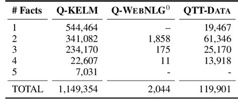 Table 2 From Generating And Answering Simple And Complex Questions From