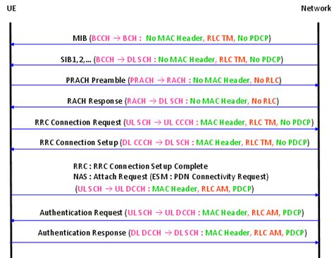 LTE4you LTE Call Flow Detail