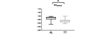 Comparison Between The Mean Values Of The Cross Correlation Download Scientific Diagram