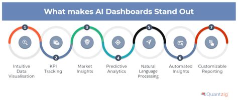 Ai Powered Dashboards Real Time Data Visualization And Predictive Insights
