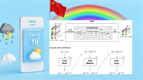 China Unveils Fuxi 2 0 Ai Powered Weather Forecasting Model A New Era In Meteorology Stc Mditr