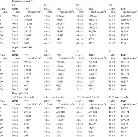 Particle Size Distribution And Total Number Concentration Under Various Download Scientific