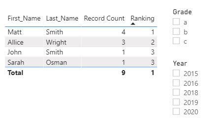 Powerbi Power Bi Dynamic Ranking With Filters And Groupby Counts