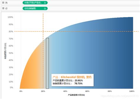 Tableau可视化——帕累托图lijiaqian的博客 Csdn博客