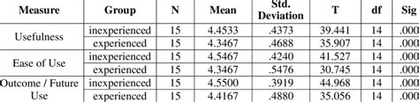 novice users vs expert users download table