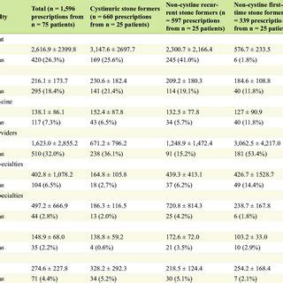 Mean And Standard Deviation For Provider Prescribing Habits By