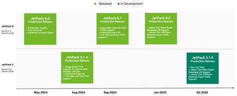 nvidia jetpack 6 2 brings super mode to nvidia jetson orin nano and