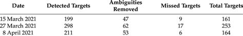 Vessel Detection Results Obtained Using The Two Parameter Cfar Approach