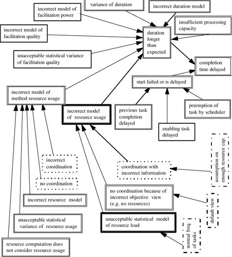 Causal Model For Explanations Related To Duration Of Method