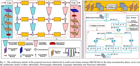 figure 4 from image compressed sensing using non local neural network