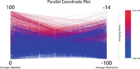 parallel coordinate plot download scientific diagram
