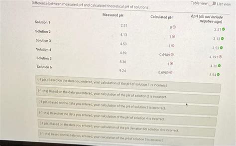 Solved Data And Lab Submission Buffer Solutions 1 Pt