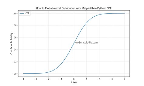 How To Plot A Normal Distribution With Matplotlib In Python