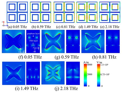 A Dual Band Terahertz Absorber With Two Passbands Based On Periodic Patterned Graphene