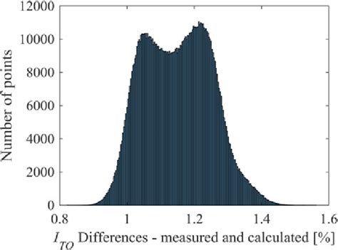 Difference Between Measured And Calculated Current Download Scientific Diagram
