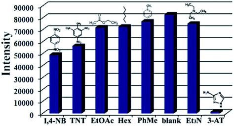 Recognition Of Trace Organic Pollutant And Toxic Metal Ions Via A Tailored Fluorescent Metal