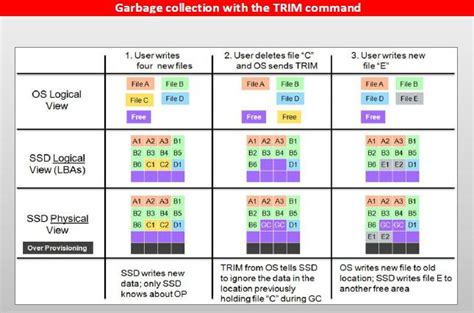 The Detailed Analysis Of Ssd Trim