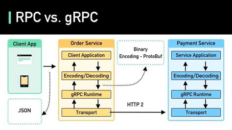 What Is Rpc Grpc Introduction Donald Lutz