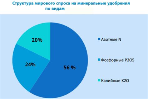 Экспорт и производство удобрений в мире: обзор рынка фосфорных, азотных ...