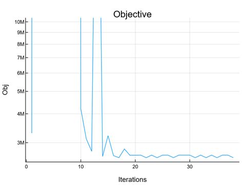 Objective Function Logarithmic Y Scale In The Example Optimization