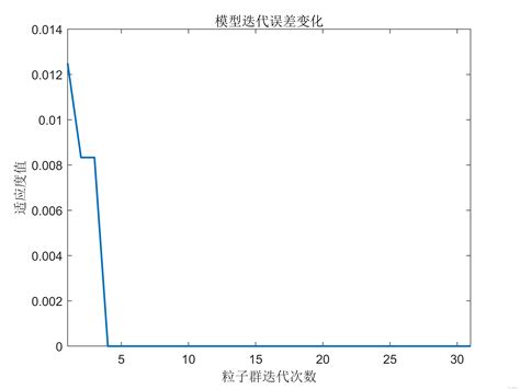 基于粒子群优化算法优化bp神经网络pso Bp的数据分类预测 Csdn博客
