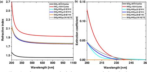 Figure 3 From Heterostructure Films Of Sio2 And Hfo2 For High Power Laser Optics Prepared By