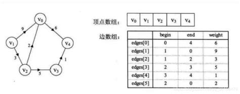 图的存储结构之边集数组 Csdn博客