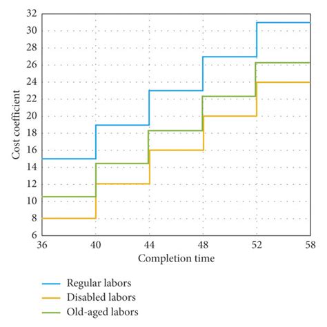 Stepwise Function Of Cost Structure Download Scientific Diagram