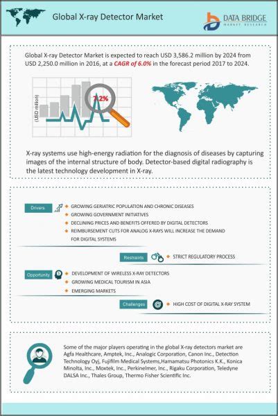 X Ray Detector Market To Grow At A Cagr 6 By Forecast 2024