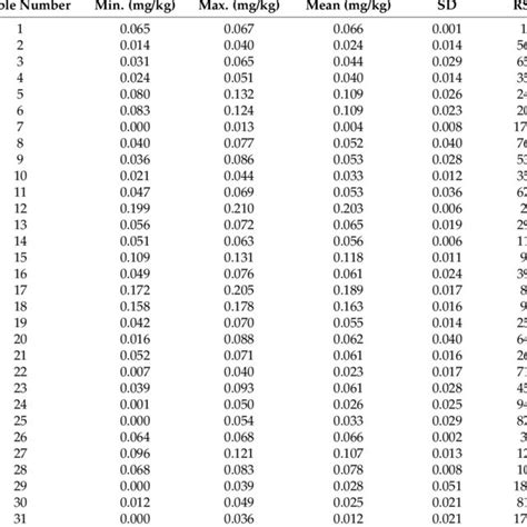 Cadmium Concentration In Rice Grain Samples Of Different Geographical Download Table