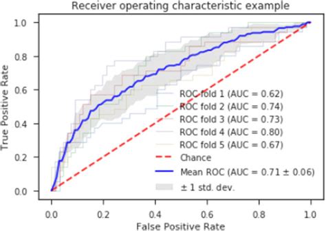 receiver operating characteristic curve stratified 5 fold cv gradient